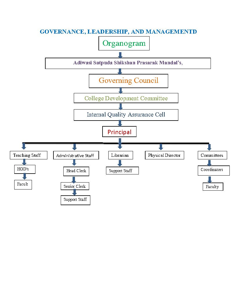 Organogram – MAHARAJ JANARDAN POHARYA VALVI ARTS, COMMERCE AND SHRI ...